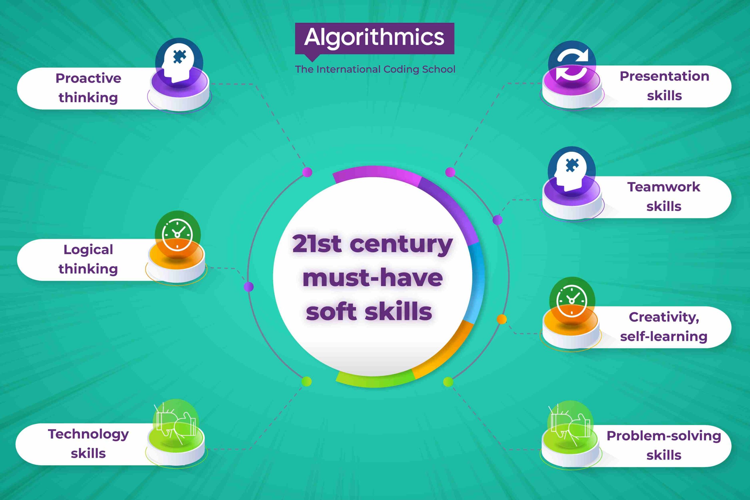 What are 21st century skills? - Algorithmics - The International Coding ...